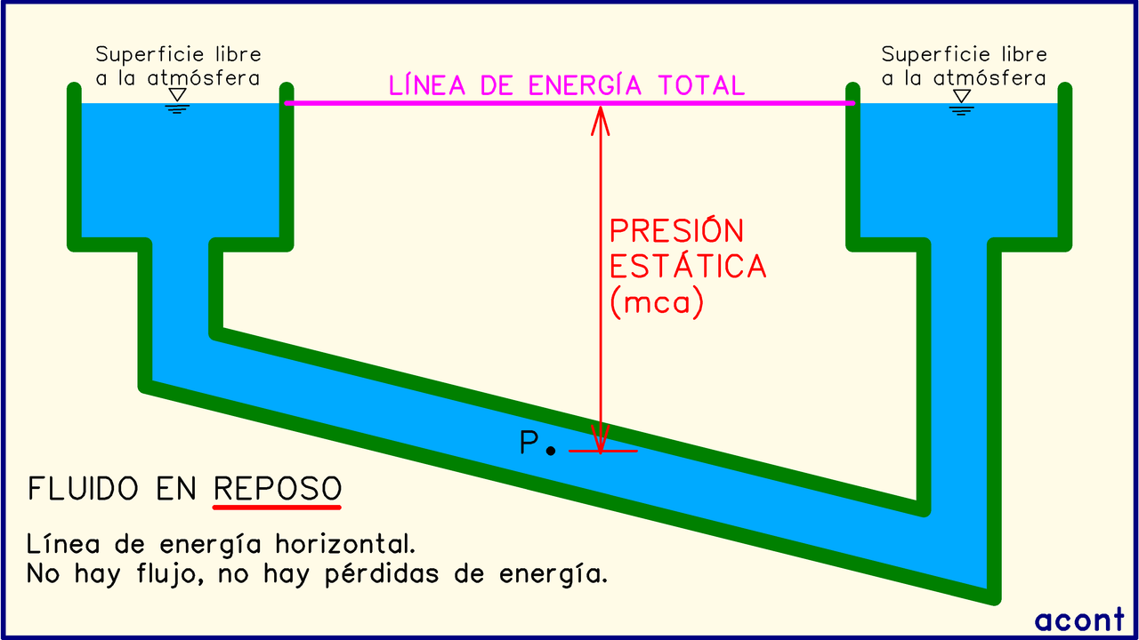 Las líneas de energía total y piezométrica en mecánica de fluidos — Hive