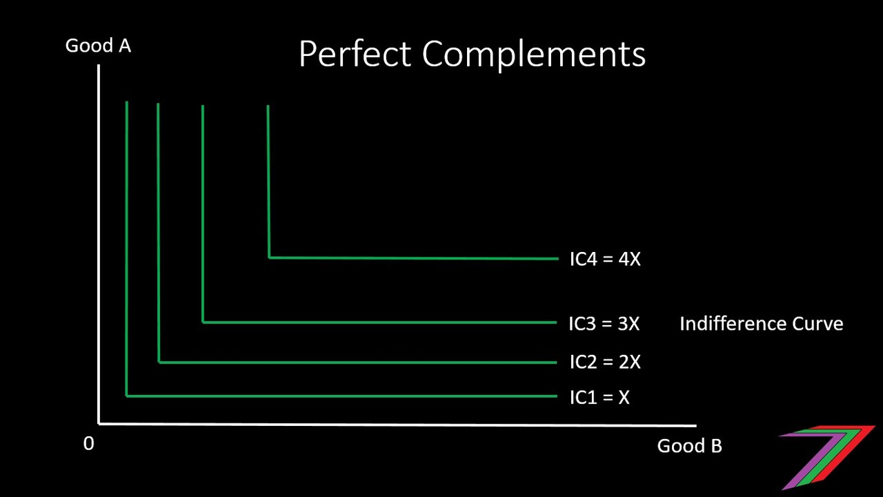 Indifference Curve Perfect Complements
