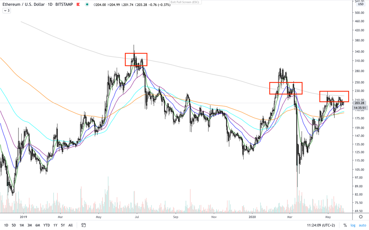 ETH/USD - Ethereum new complete analysis - Immediate post-halving time