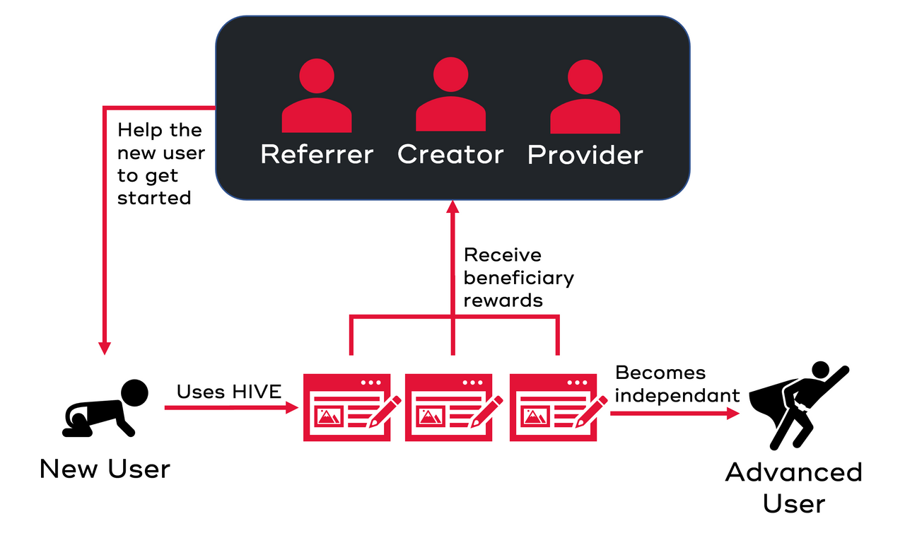 Open Standard for a HIVE Account Referral System