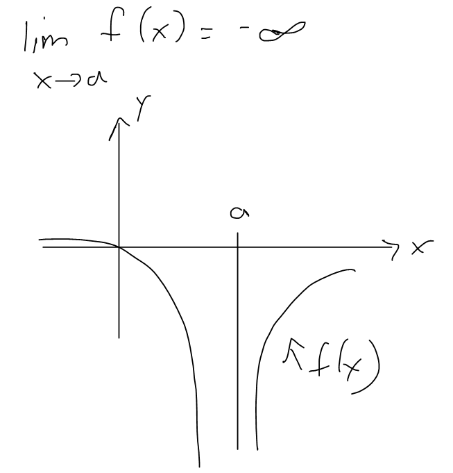 Infinite Limits - Vertical Asymptotes | PeakD