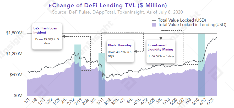 Why DeFi growth is historic!