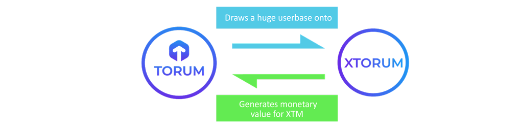 A new Ethereum based social media 'TORUM' comes out of stealth