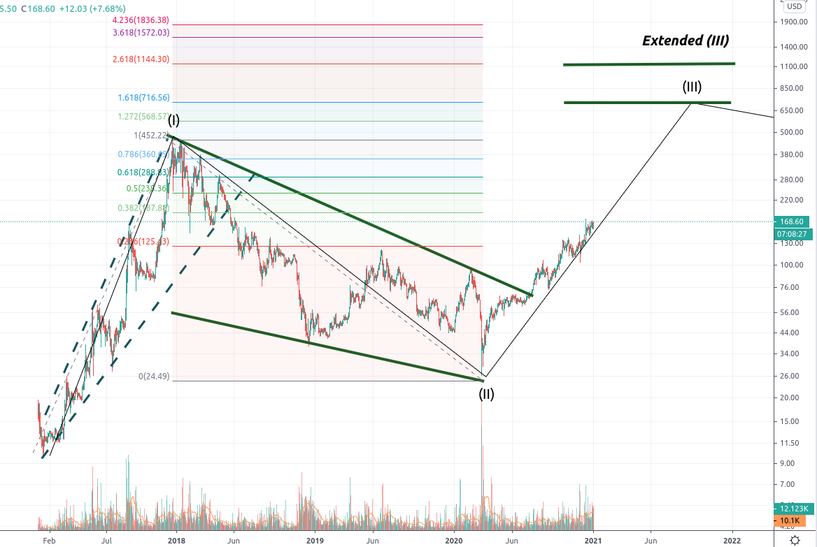 Price Projections using FIBO Levels for 2021: the case of MONERO