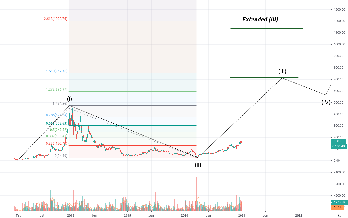 Price Projections using FIBO Levels for 2021: the case of MONERO