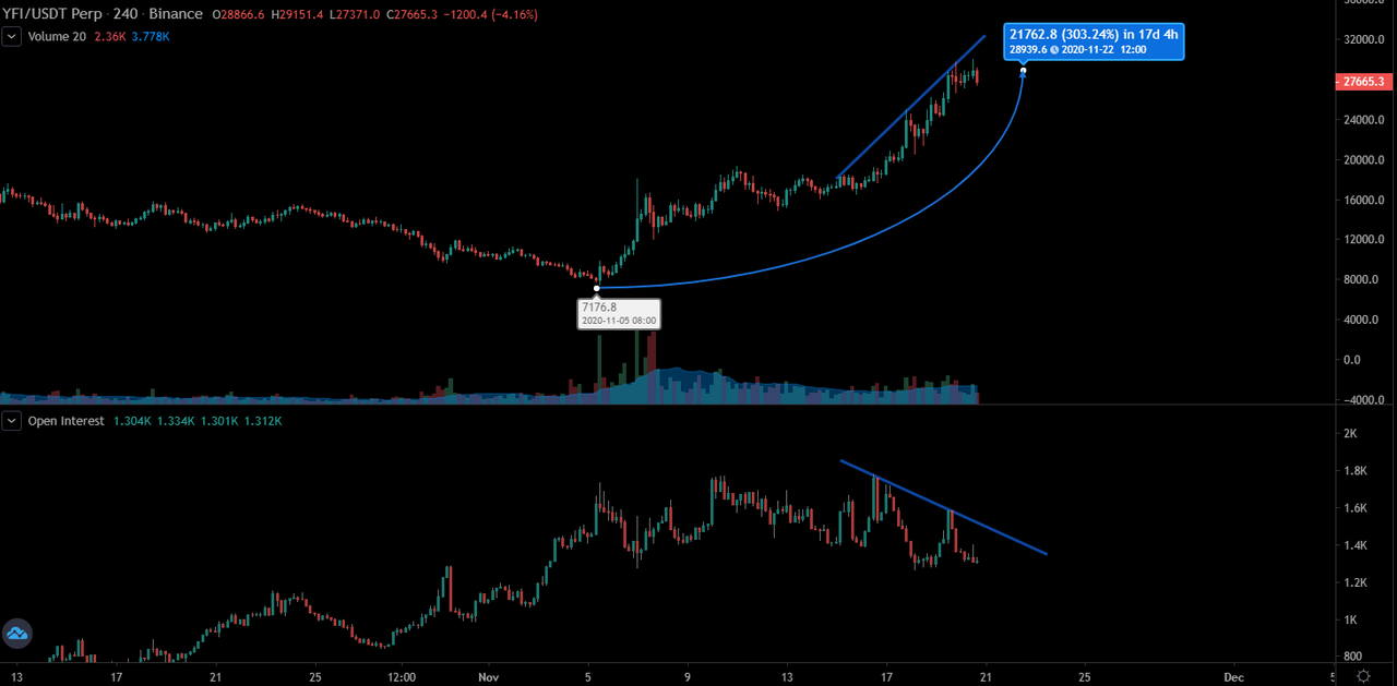 Open Interest: A very good indicator while trading