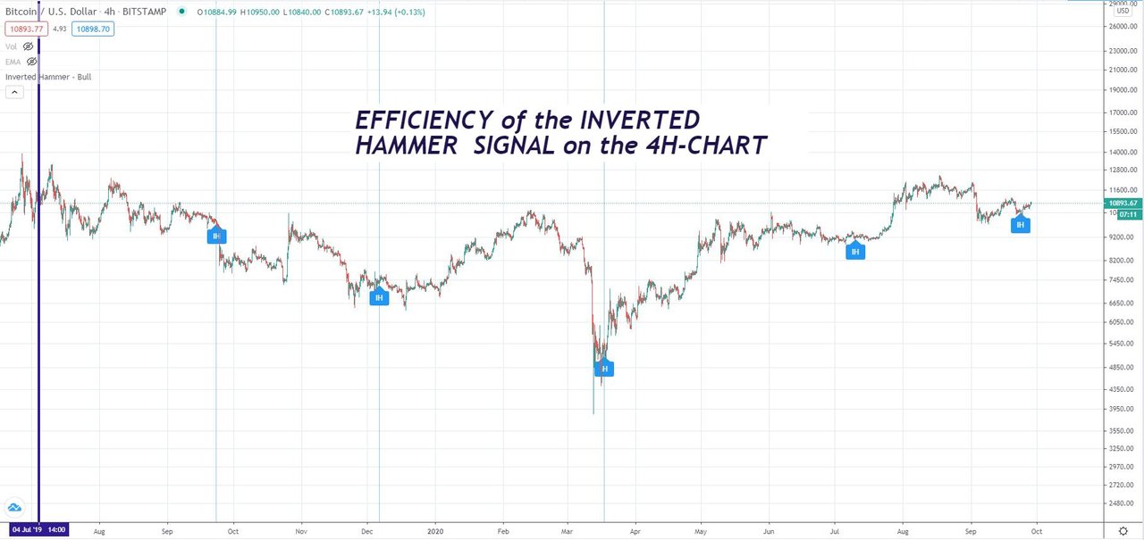 Candlestick Patterns: How efficient is the "Inverted Hammer ...