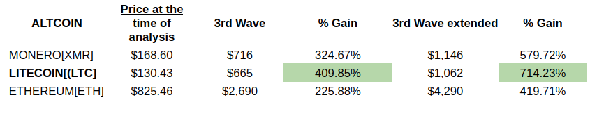 Price Projections using FIBO Levels for 2021: the case of ETHEREUM