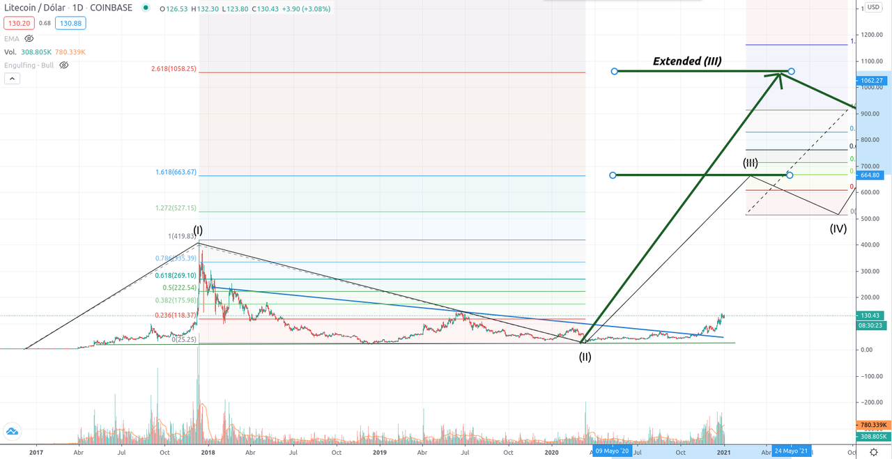 Price Projections using FIBO Levels for 2021: the case of LITECOIN