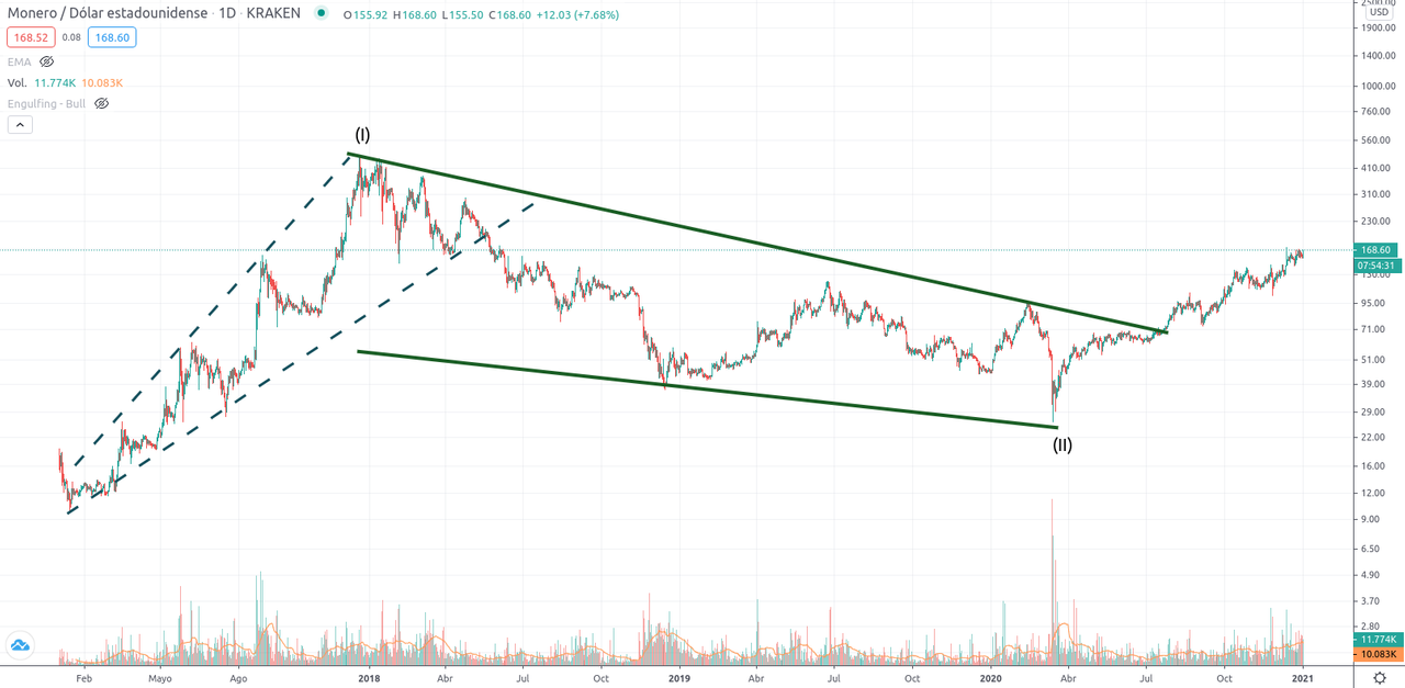 Price Projections using FIBO Levels for 2021: the case of MONERO