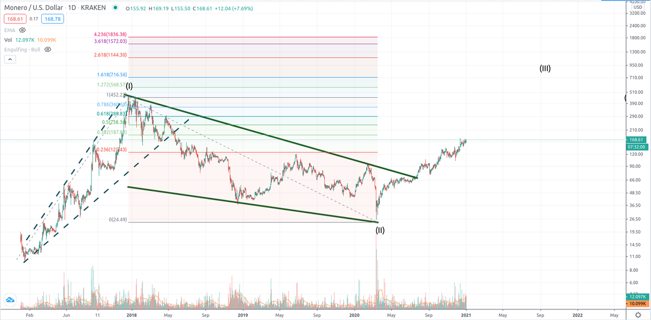 Price Projections using FIBO Levels for 2021: the case of MONERO