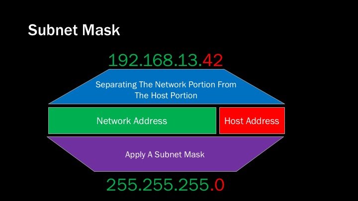 Course: IP Version 4 Addressing And Subnetting Deep Dive (Part 1)