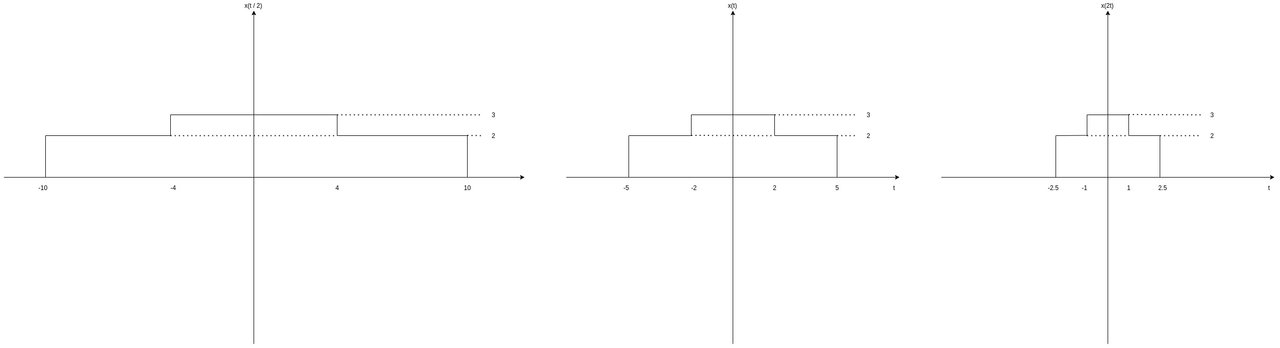 Mathematics - Signals And Systems - Signal Operations with Examples