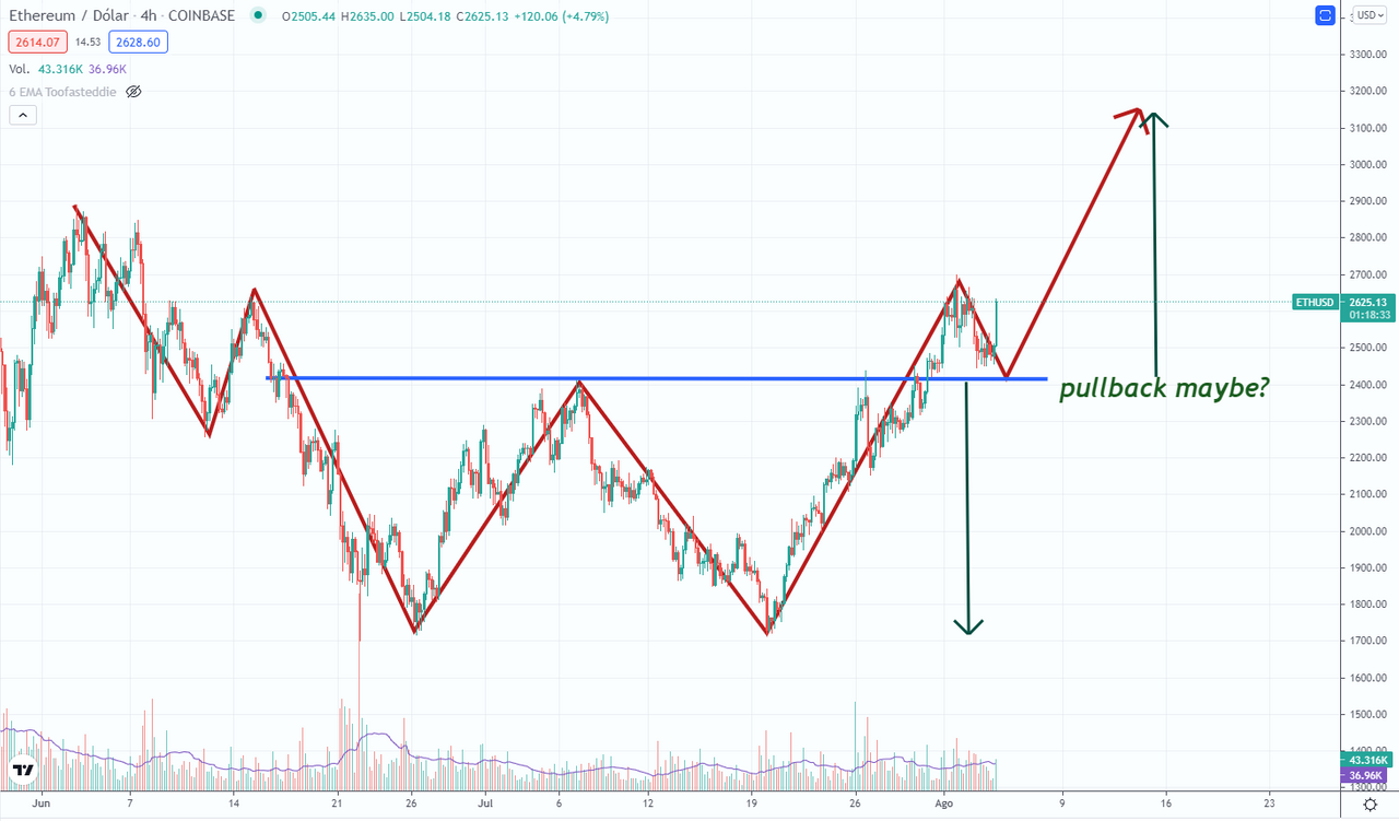 Ethereum's Awesome W Bottom