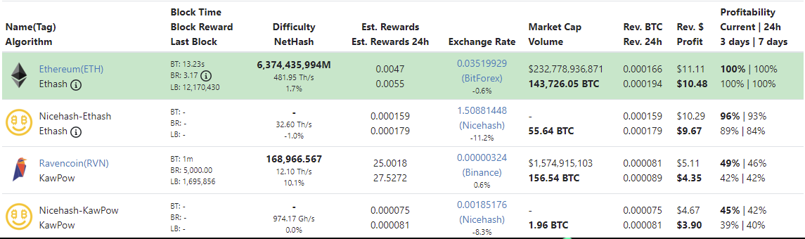 Listen ETH mining is so damn profitable