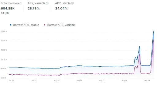 Why are DeFi speculators borrowing ETH before the merge? Why are DeFi speculators borrowing ETH before the merge?