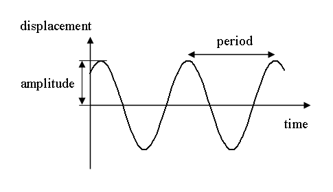 Periodic Movement