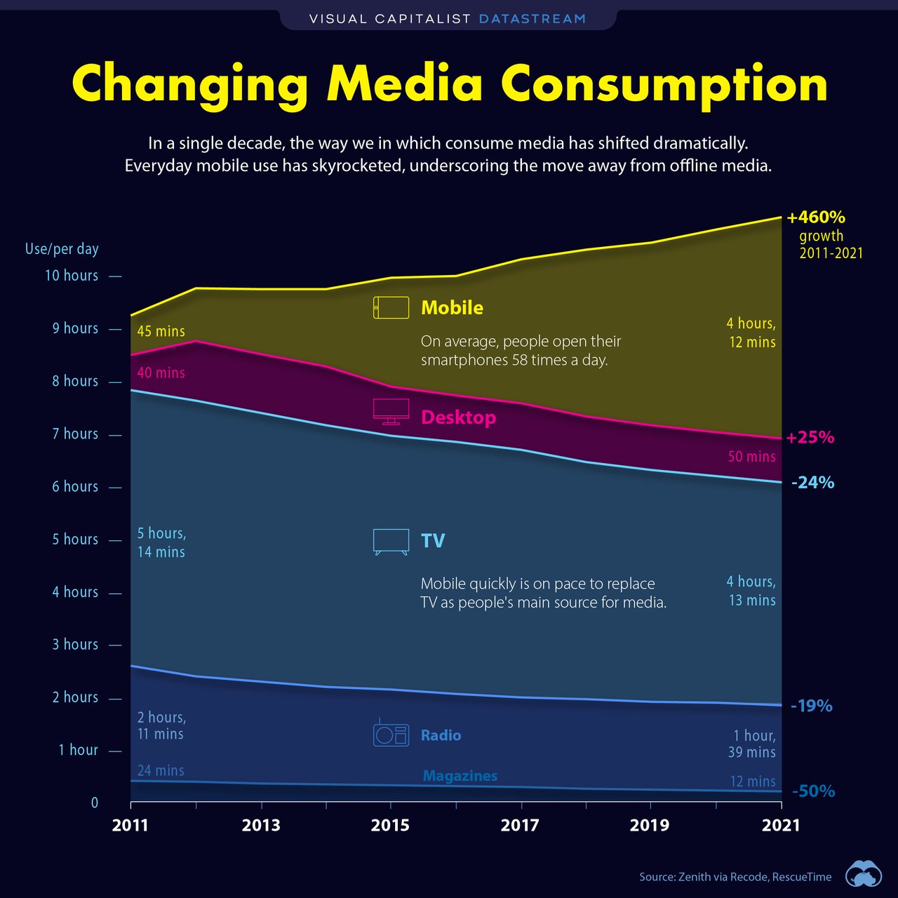 How Media Consumption Has Changed Over the Last Decade (2011-2021)