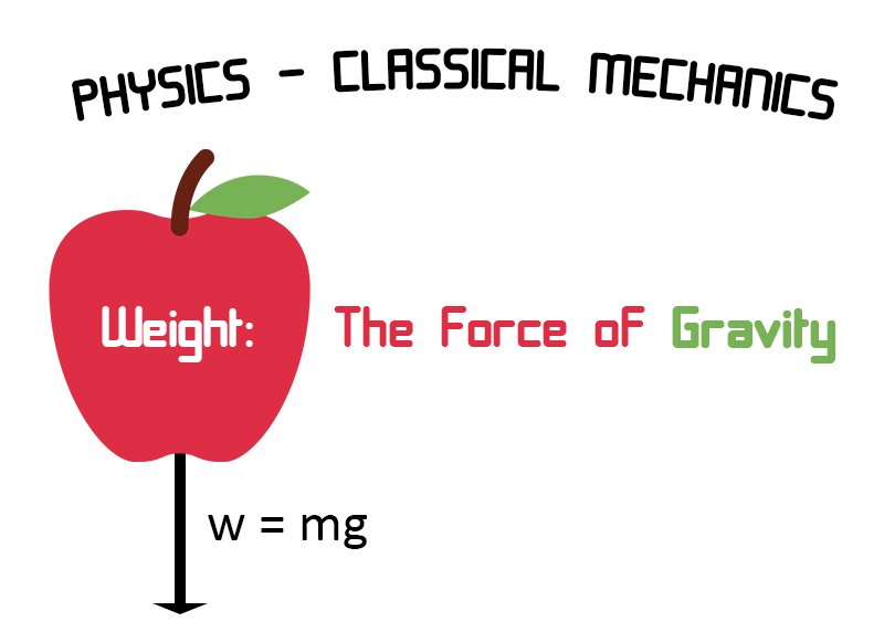 Physics - Classical Mechanics - Weight: The Force of Gravity | PeakD