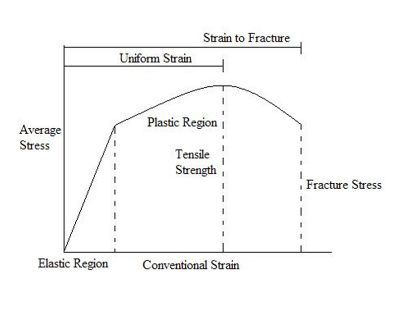 Physics - Classical Mechanics - Tensile Stress and Strain | PeakD