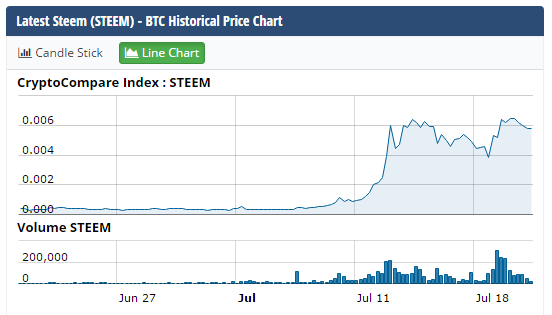 Steemit Platform Resumes Operations — Hive