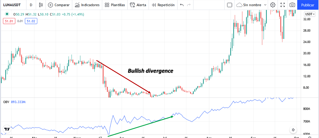 How to use the OBV indicator with divergences — Hive