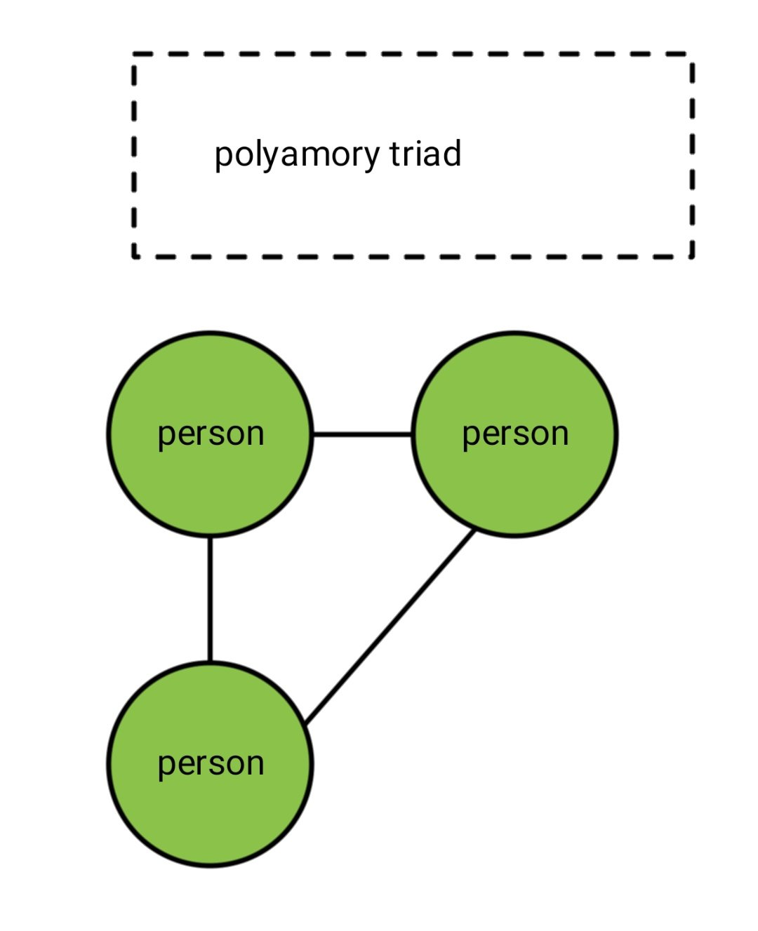 Different types of polyamory — Hive