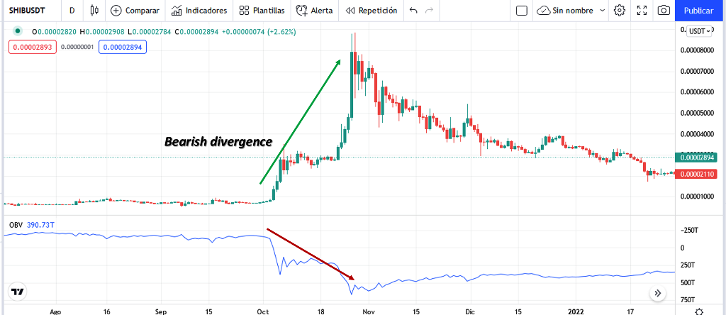 How to use the OBV indicator with divergences — Hive