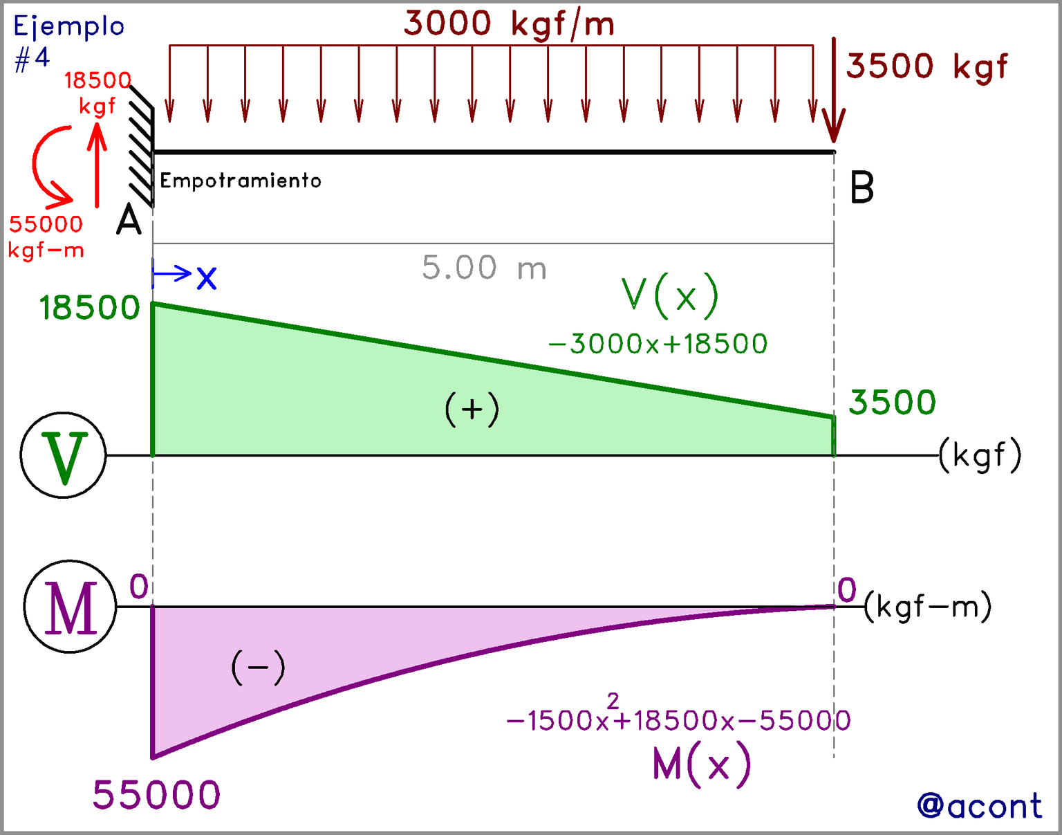 Estática Aplicada. Diagramas de Solicitaciones: Momento Flector Parte ...