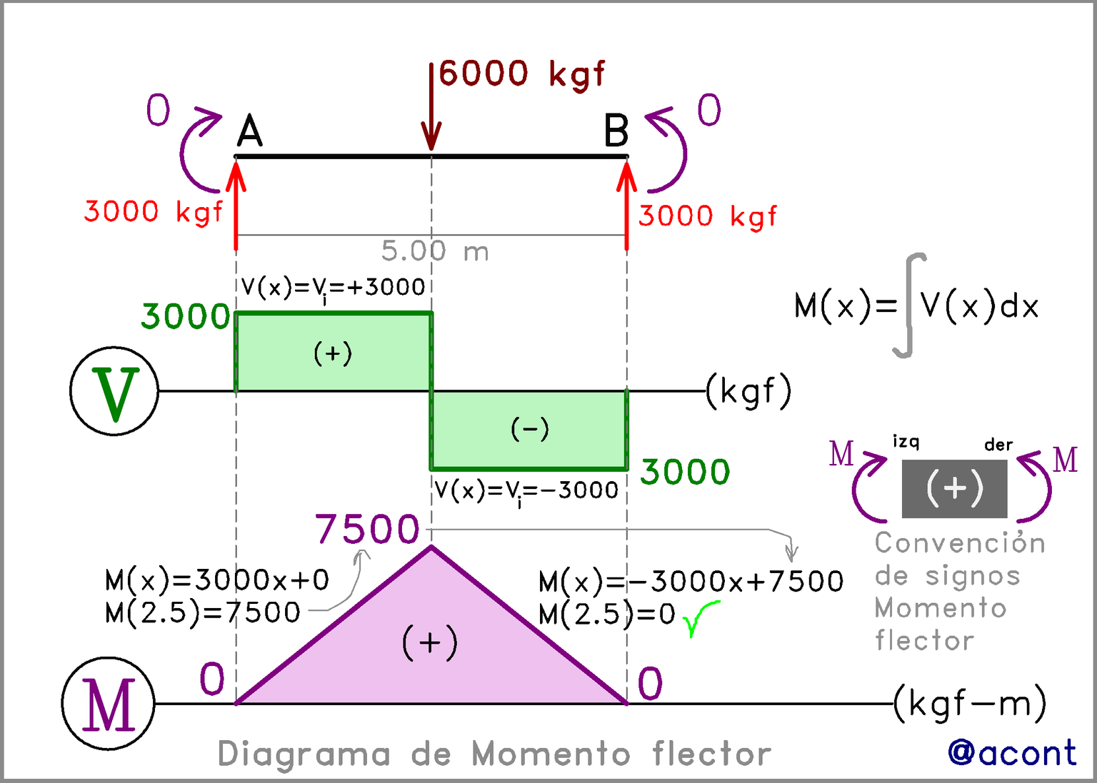 Estática Aplicada. Diagramas de Solicitaciones: Momento Flector Parte ...