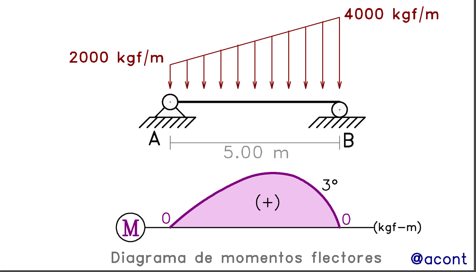Estática Aplicada. Diagramas de Solicitaciones: Momento Flector Parte ...