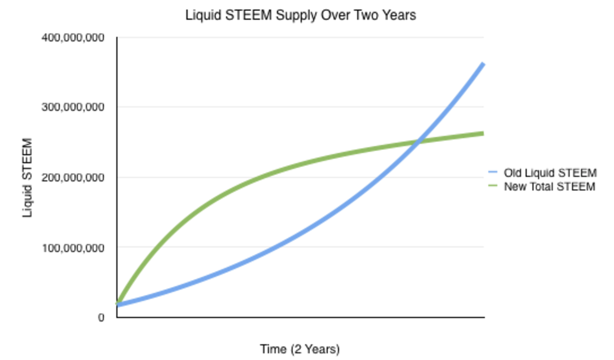 Inflation in Hive and Steem - Why it is higher than people say it is — Hive