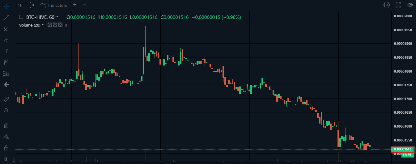 Proposal: reduce Hive inflation by reducing curation rewards — Hive
