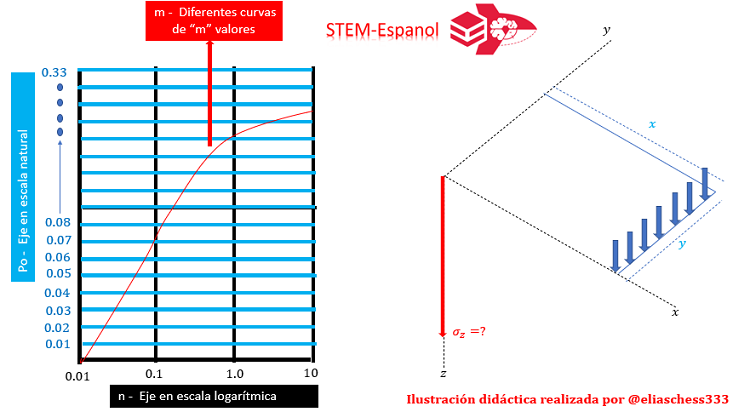 Distribución de esfuerzos en el suelo y su variación con la profundidad ...