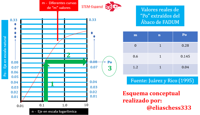 Distribución de esfuerzos en el suelo y su variación con la profundidad ...