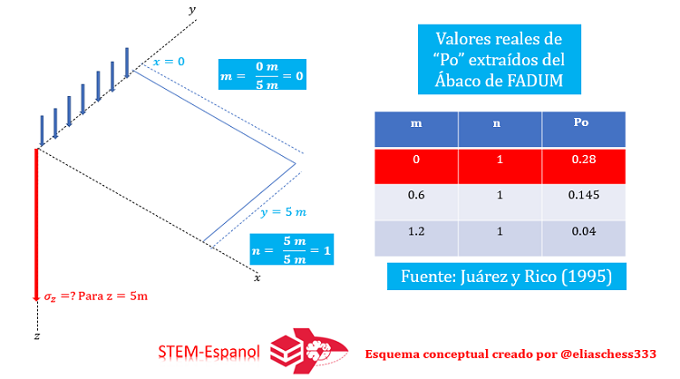 Distribución de esfuerzos en el suelo y su variación con la profundidad ...