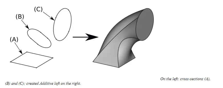 Basics of Loft and Sweep Tool in FreeCAD — Hive