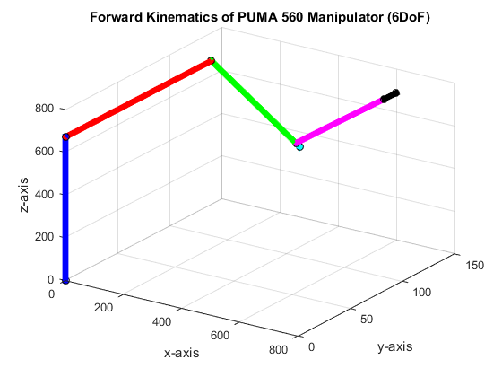 Forward Kinematics of PUMA 560 Robot using DH Method — Hive