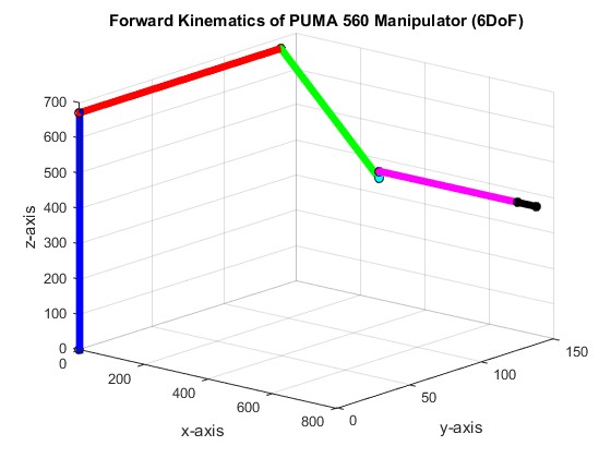 Forward Kinematics of PUMA 560 Robot using DH Method — Hive