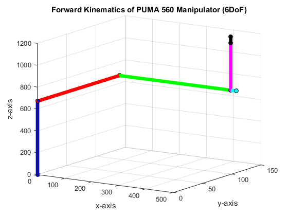 Inverse Kinematics of PUMA 560 robot — Hive