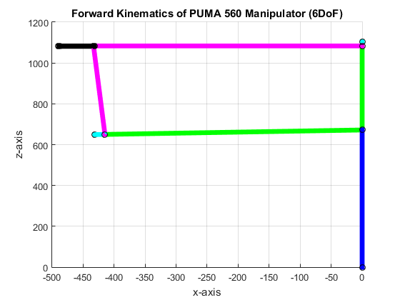 Inverse Kinematics of PUMA 560 robot — Hive