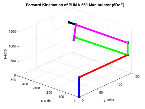 Inverse Kinematics of PUMA 560 robot — Hive