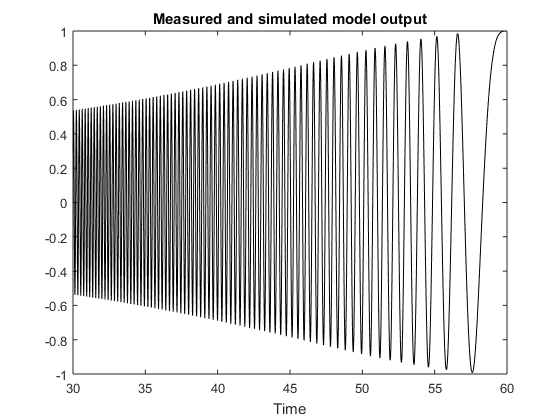 System Identification using MATLAB and Simulink — Hive