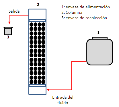 Adsorción de calcio del agua potable con carbón activado en columnas de ...