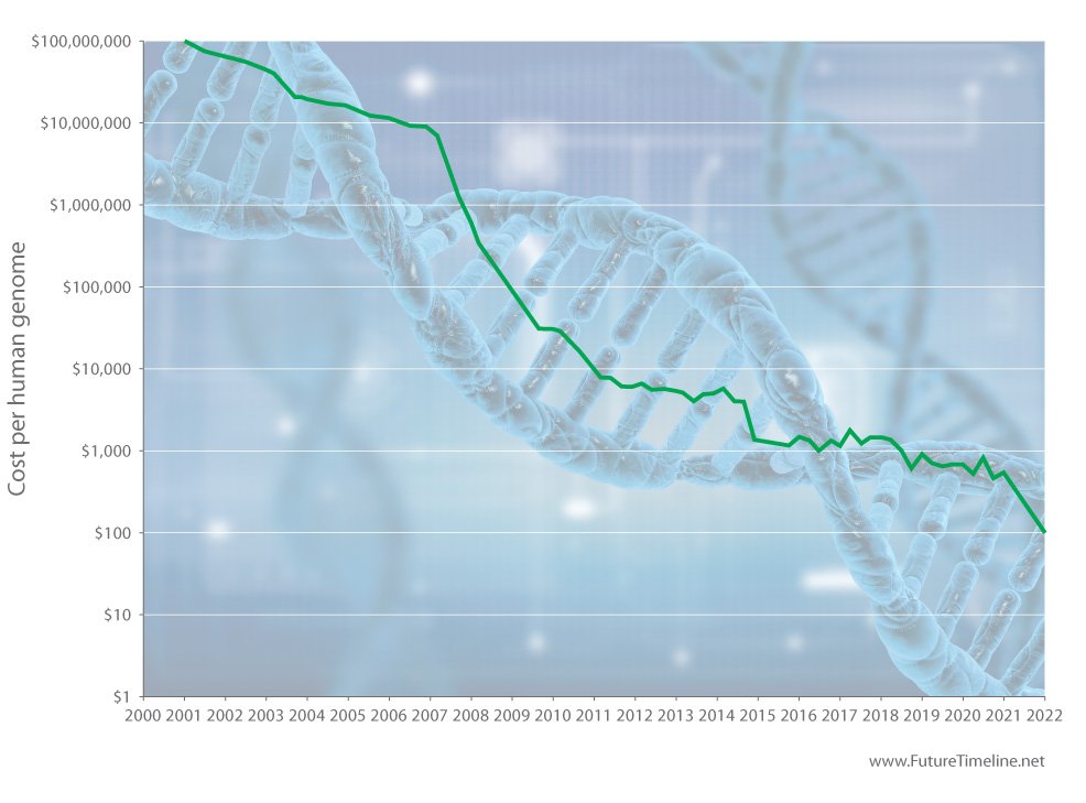 Whole human genome sequencing for $100/Secuenciación del genoma humano ...