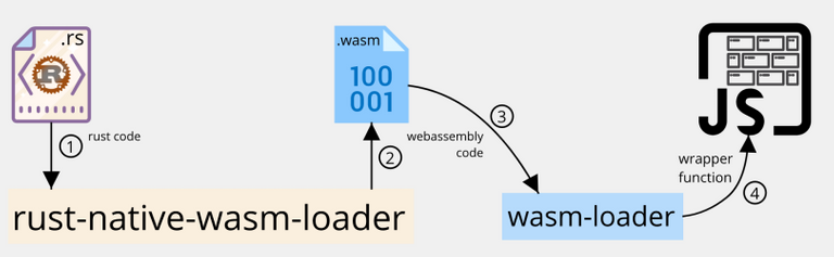 Mix Rust Code Webassembly With Vue Component Basic — Hive