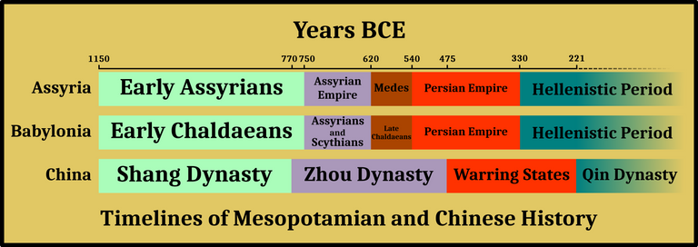 The Chronology of Ancient China — Hive