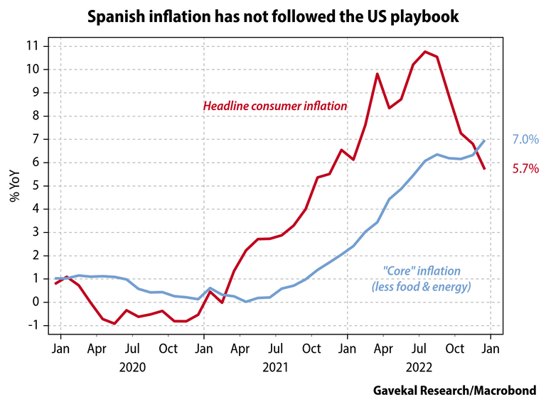 Spain's core inflation now exceeds headline inflation — Hive