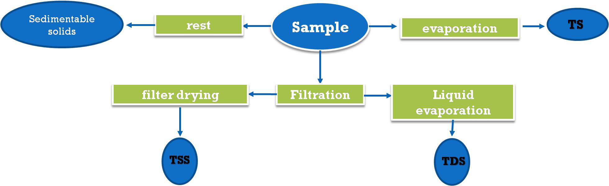 Determination Of Total Solids In Water Samples